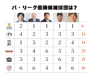 解説者6名のプロ野球順位予想まとめ【NPB2025年シーズン】 – 野球ユニフォーム オーダー Fungo